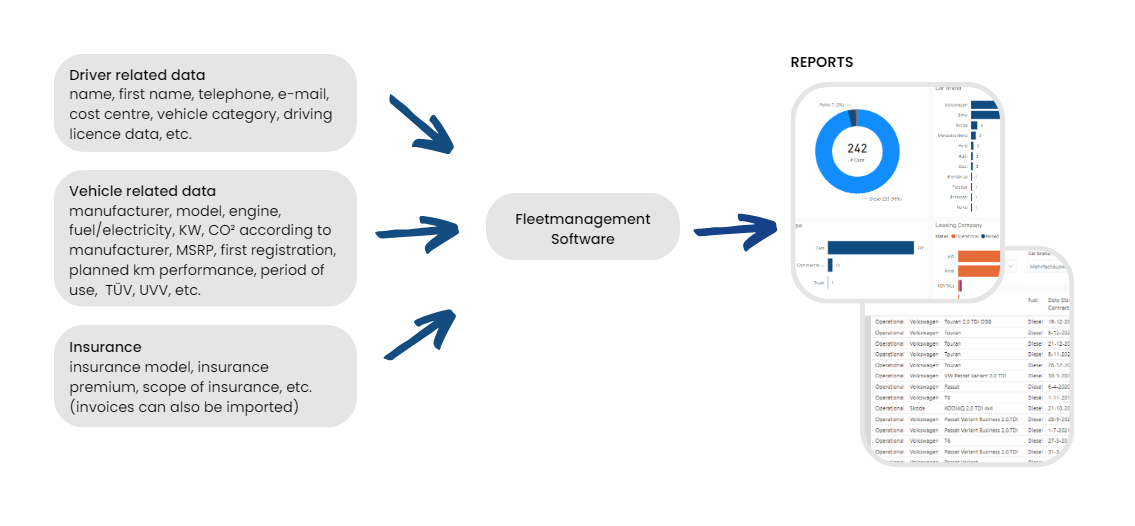Digital fleet management - the basis for success - Dragintra